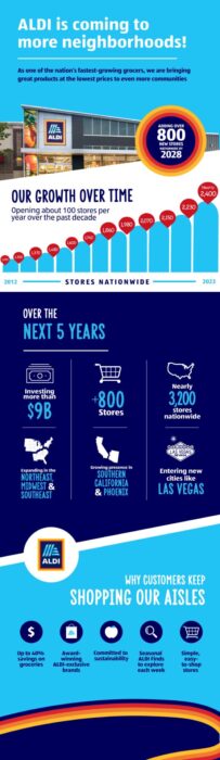 Aldi to Add 800 New Stores by 2028 | Aldi Reviewer